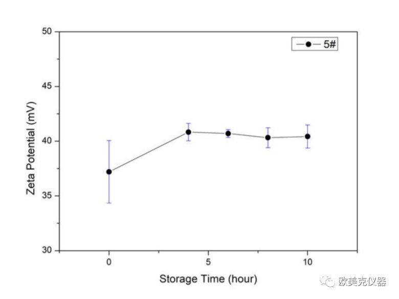 NS-90Z Plus纳米电位仪表征钛酸钡粉体在非水性体系中的Zeta电位 _ 学粉体
